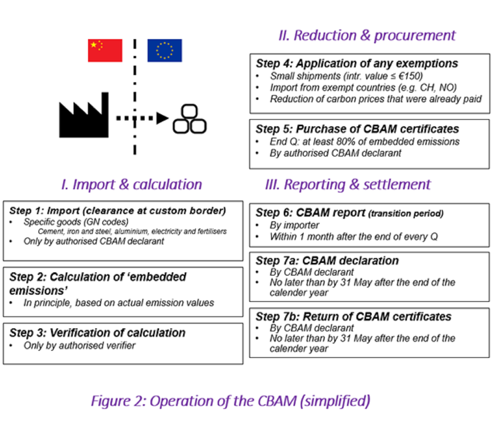 Consequences of CBAM: Carbon levy at the EU border | Baker Tilly