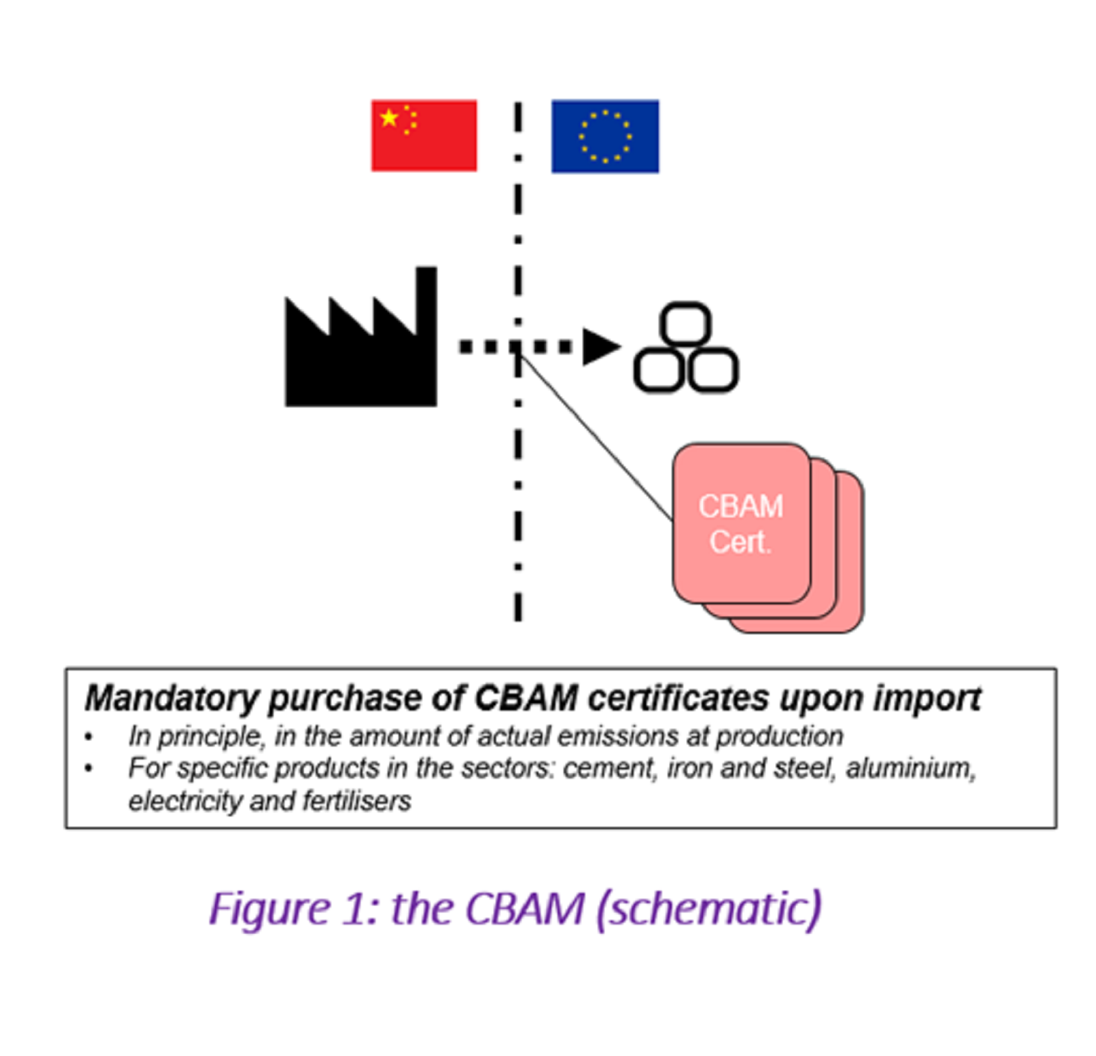 Consequences of CBAM: Carbon levy at the EU border | Baker Tilly